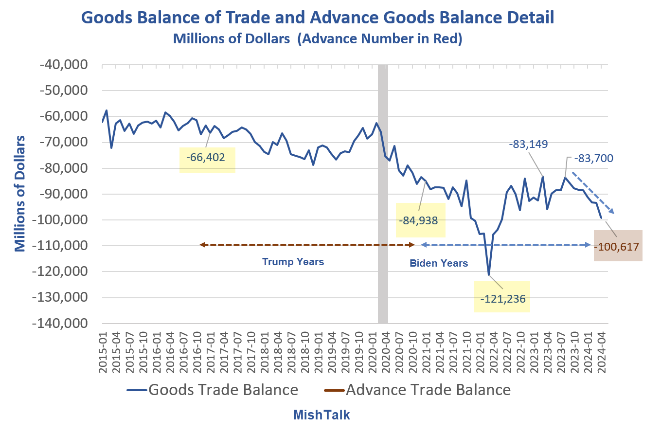 Another Terrible Trade Report, Plus a Spotlight On Not Winning Big ...