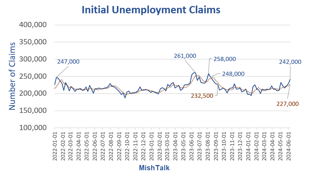 Initial Unemployment Claims Jump the Most Since August 2023 – MishTalk