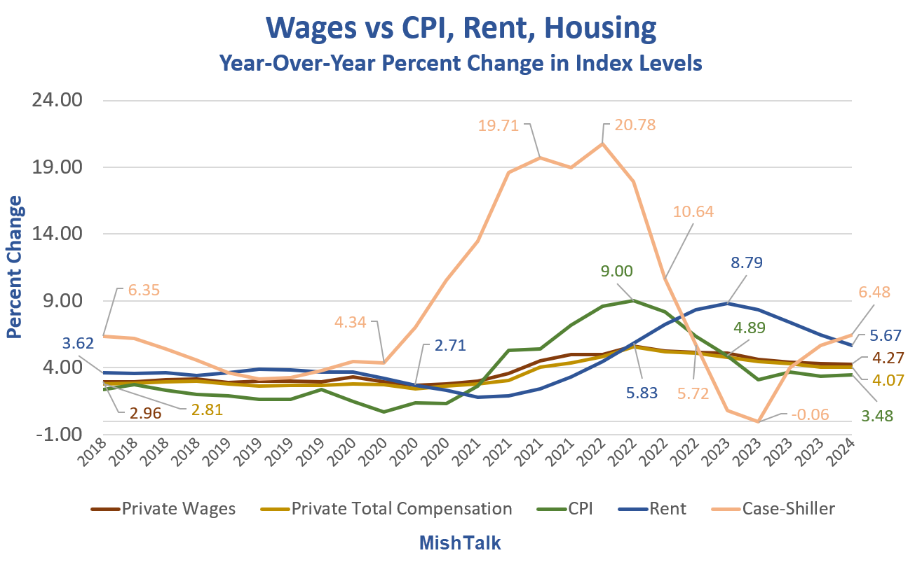 Why Angry Renters Will Decide the Election, Take II – MishTalk