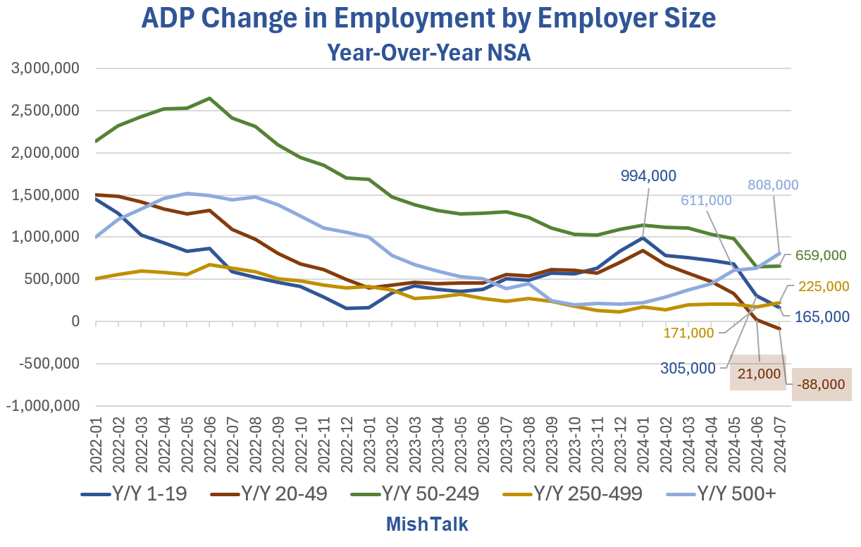 Small Business Employment Growth Is Now Negative (and What It Means ...
