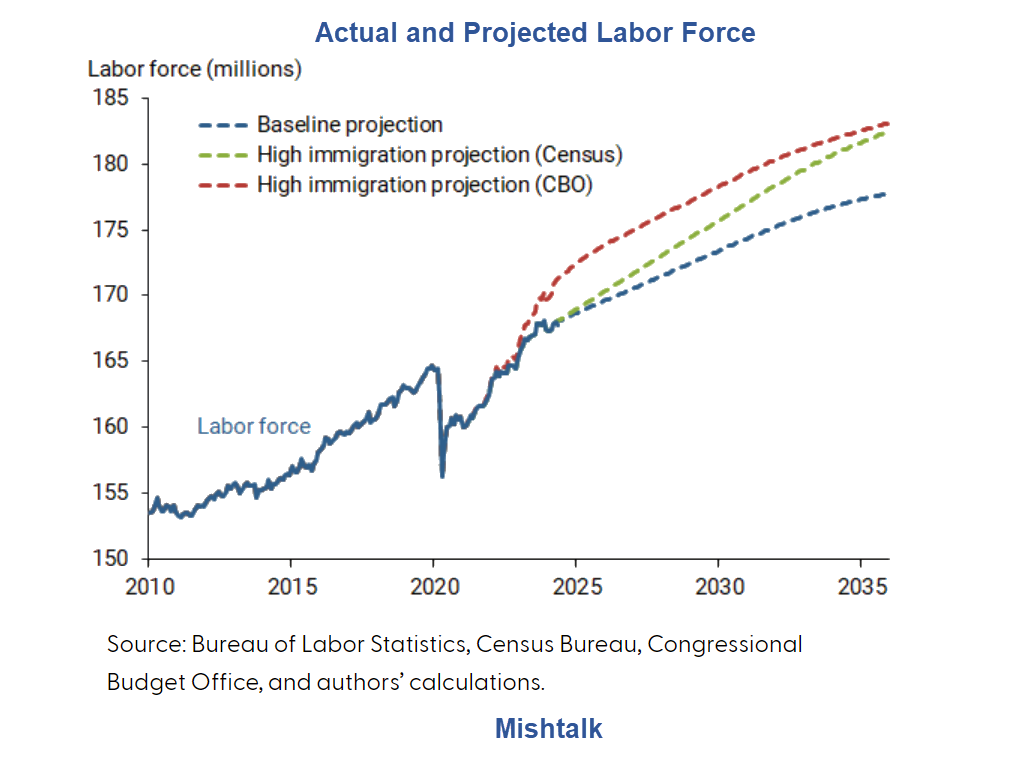 A Shockingly Bad Fed Study on the Labor Force and Unemployment – MishTalk
