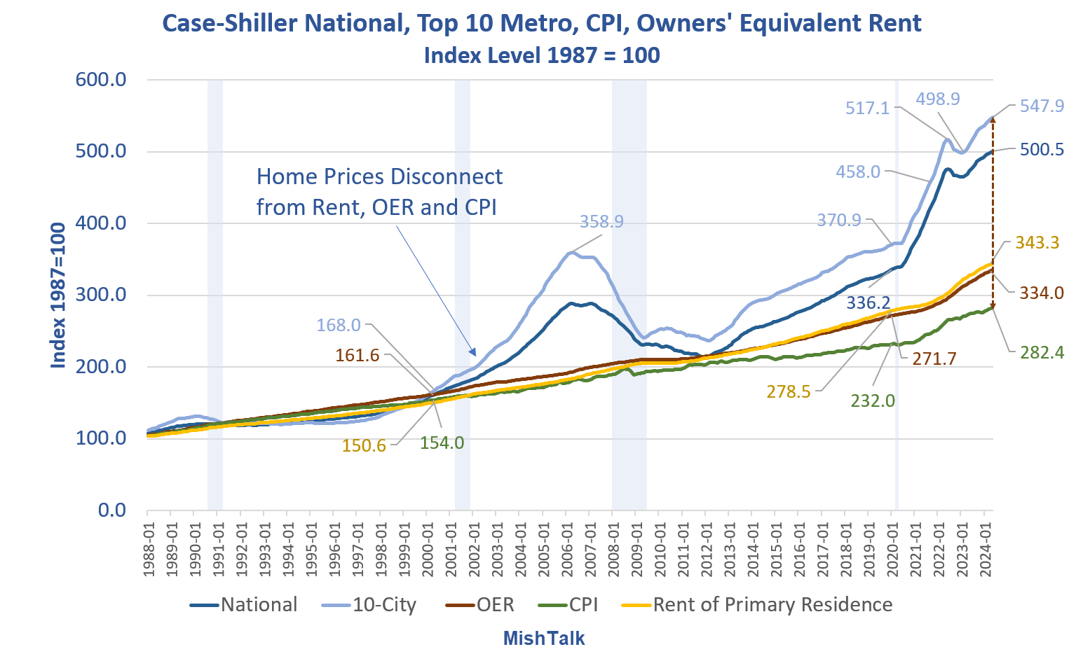 The Housing Bubble Keeps Expanding, Case-Shiller Home Prices Hit New ...