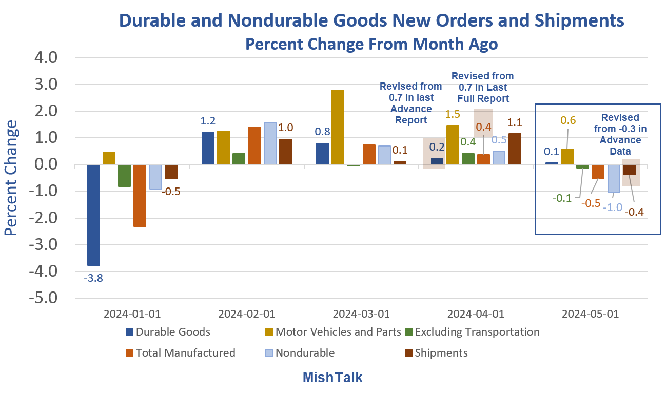 Severe Weakness in the Latest Manufactured Goods Report – MishTalk