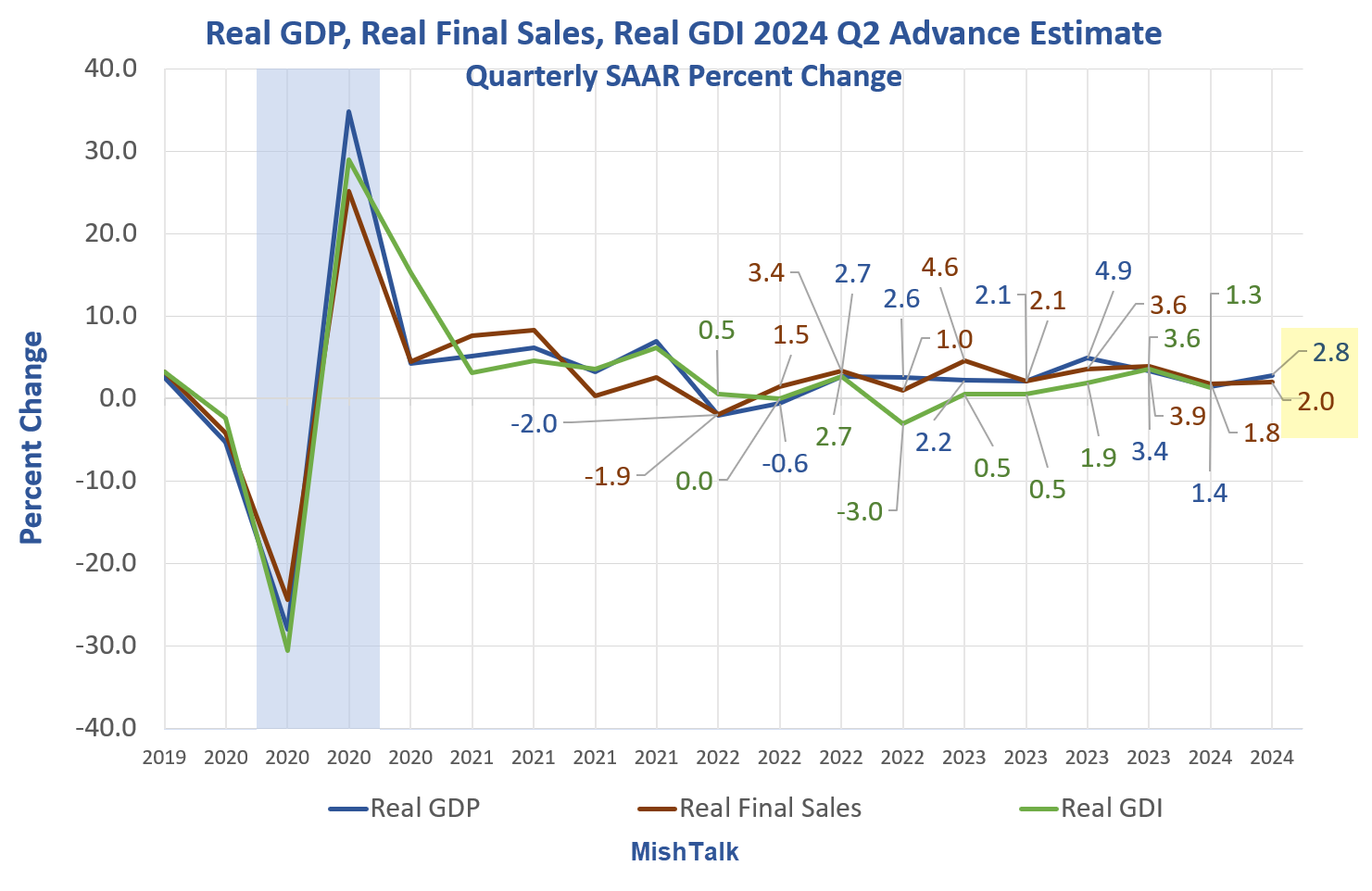 Real GDP Rises 2.8 Percent in Advance Estimate, What About Recession ...