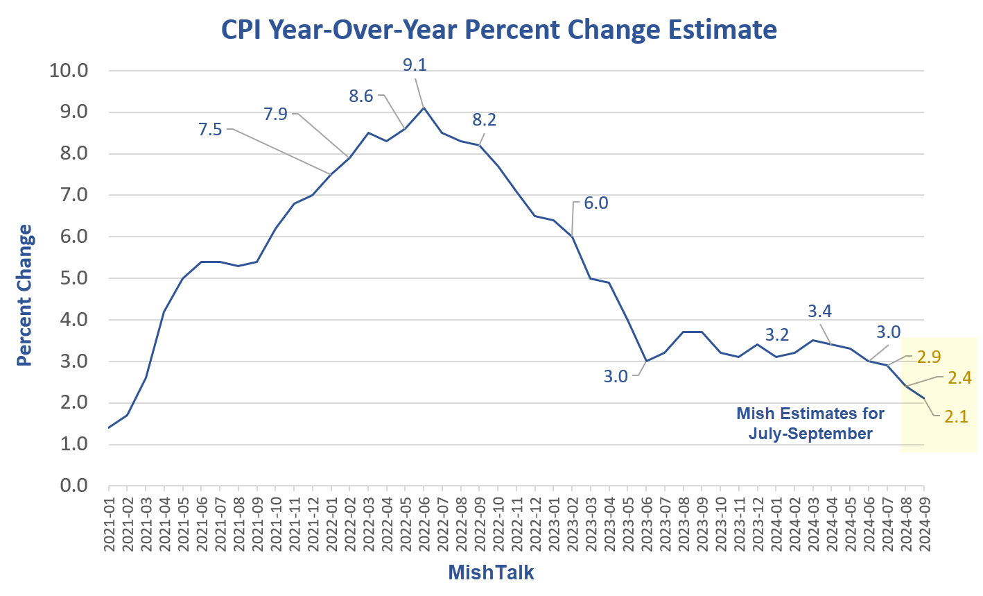 Expect Good to Very Good CPI Reports for July, August, and September ...