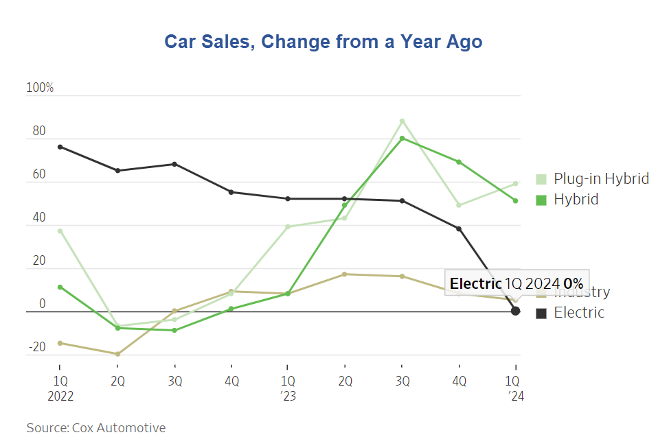 Year-Over-Year EV Sales Crash, Consumers Opt for Plug-In Hybrids – MishTalk