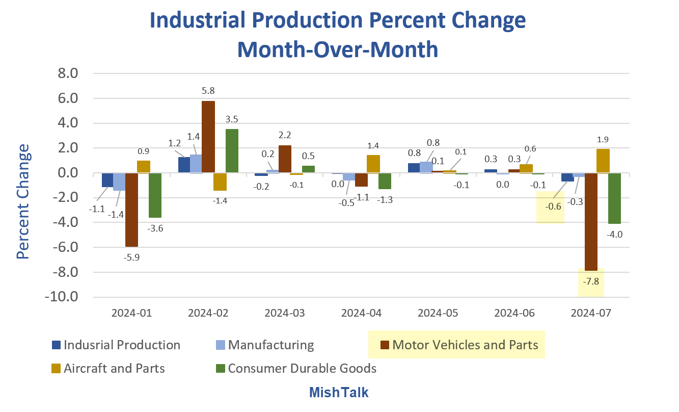 Industrial Production Declines 0.6 Percent on Top of Big Negative ...