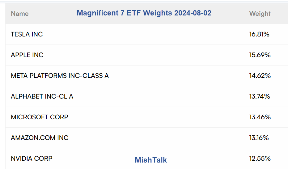 Are the “Magnificent 7” Stocks Today’s Version of the “Nifty Fifty ...