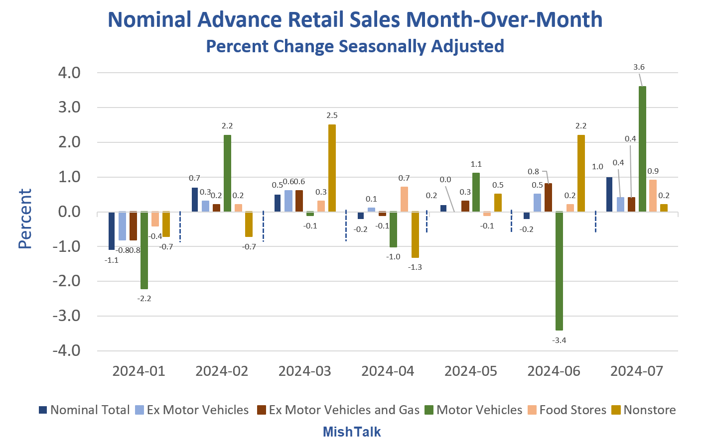 Retail Sales Surge In July from Smaller Negative Revision – MishTalk