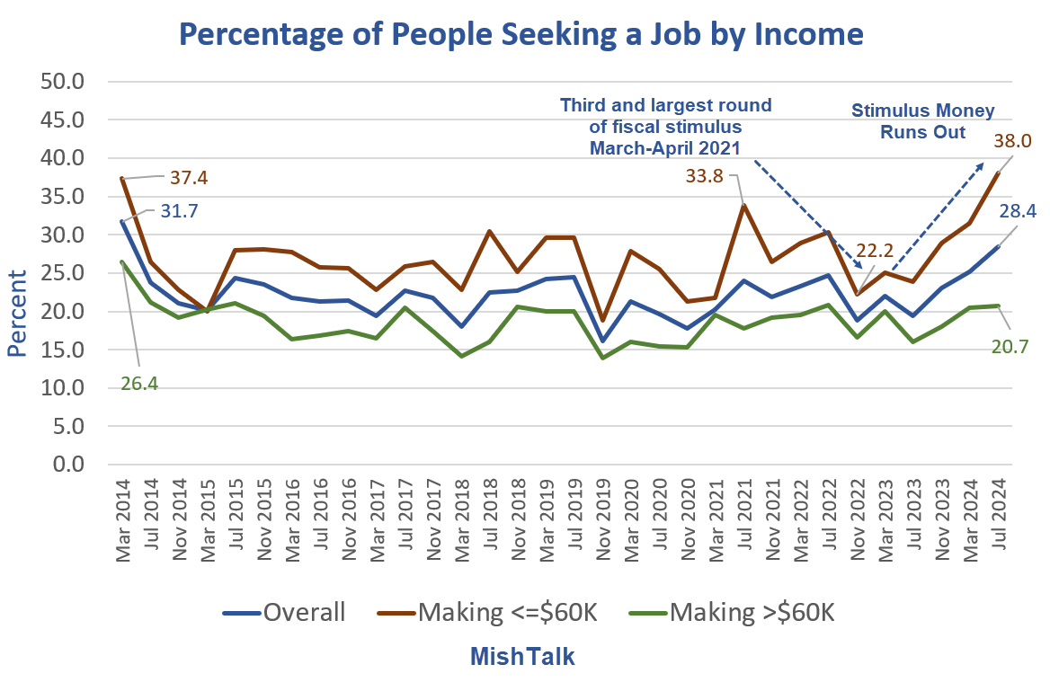 The Share of People Seeking a Job Is the Highest Level Since 2014 ...