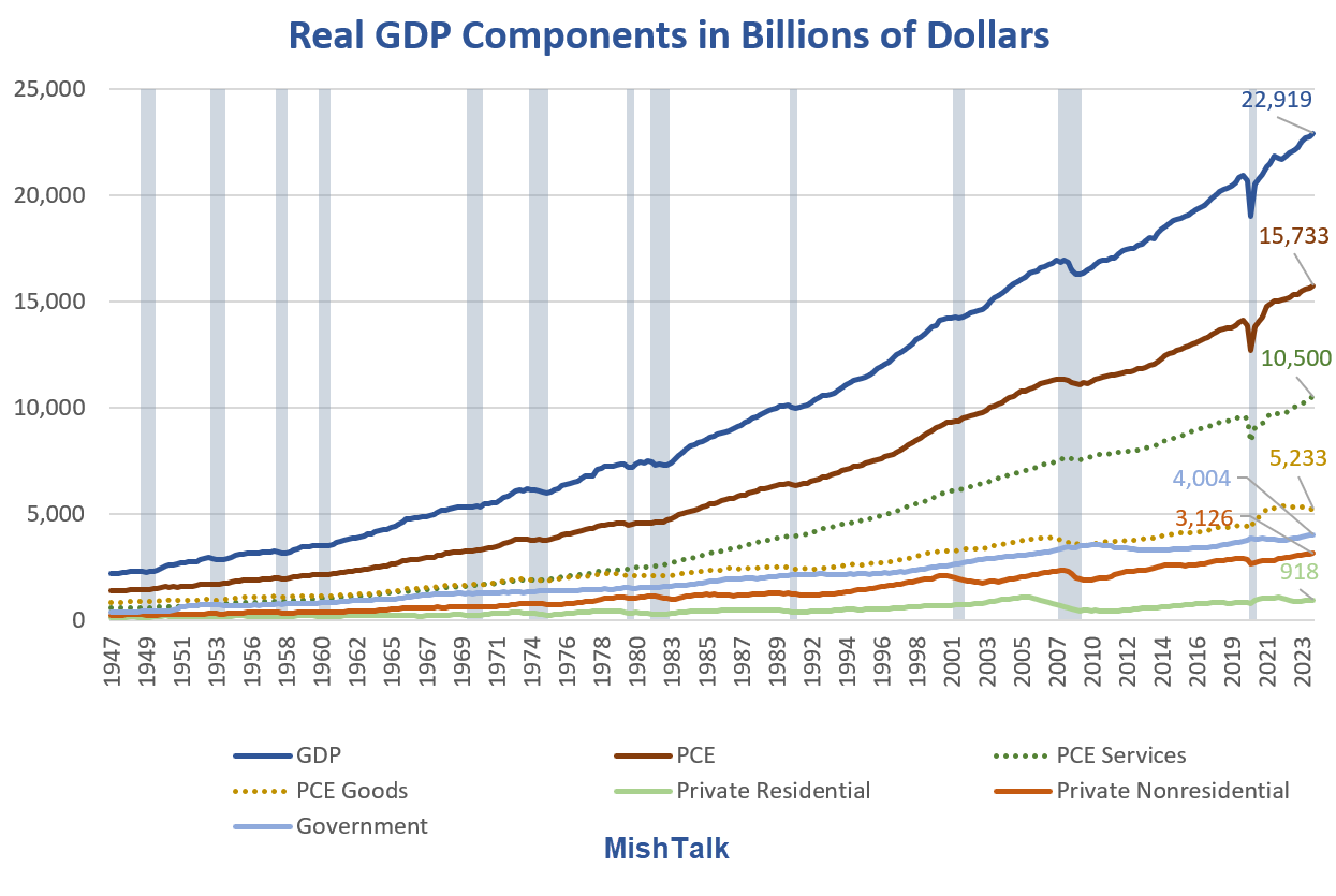 Is Consumer Spending or Services Really Two-Thirds of the Economy ...