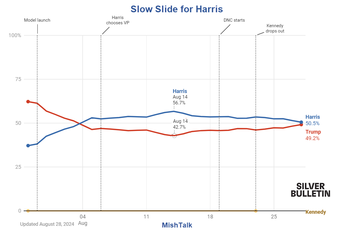 Momentum for Harris Stalls, Silver Calls the Election a 50-50 Tossup ...