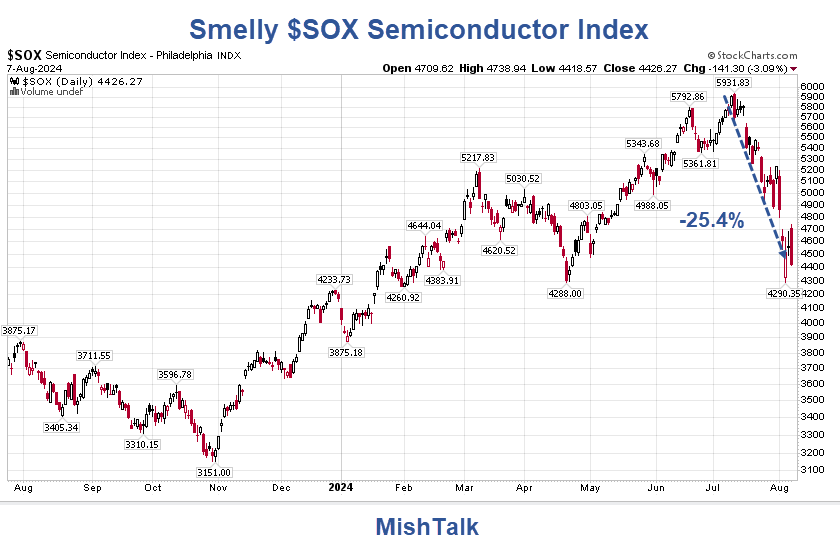 Chip Sector Hit Again as the Stock Market Rally Attempt Fails – MishTalk