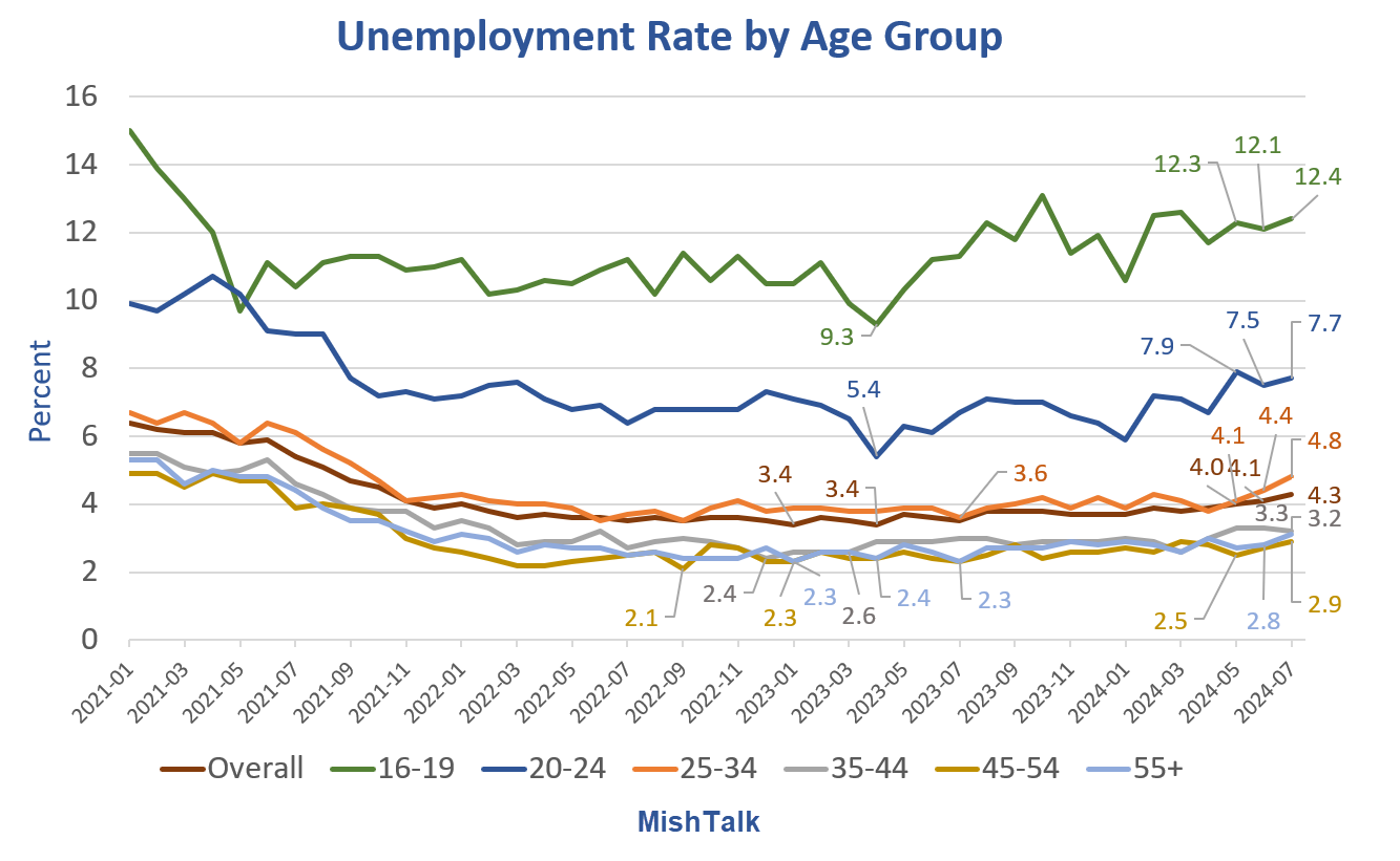 Young Adults Up to Age 34 Were the Hardest Hit in Friday’s Unemployment ...
