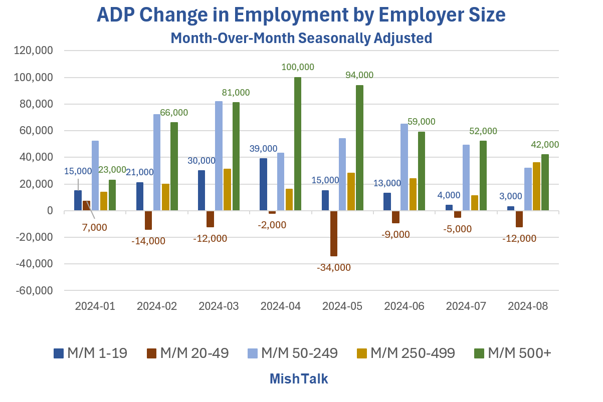 Small Businesses Reducing Workers for the Last Four Months – MishTalk