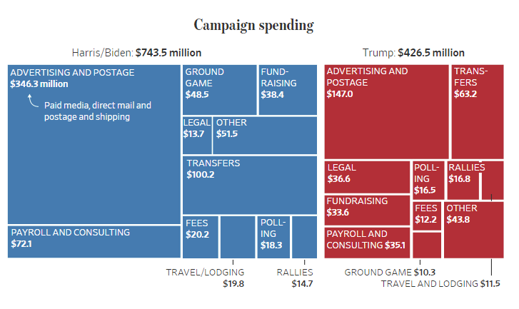 Kamala Harris Campaign Outspending Trump $743 Million to $426 Million ...