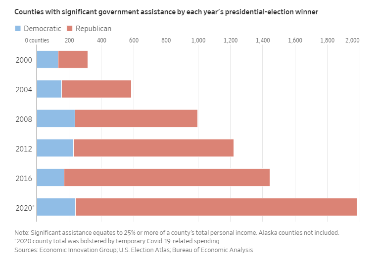 The Stunning and Growing Dependence on Government Aid in Pictures ...