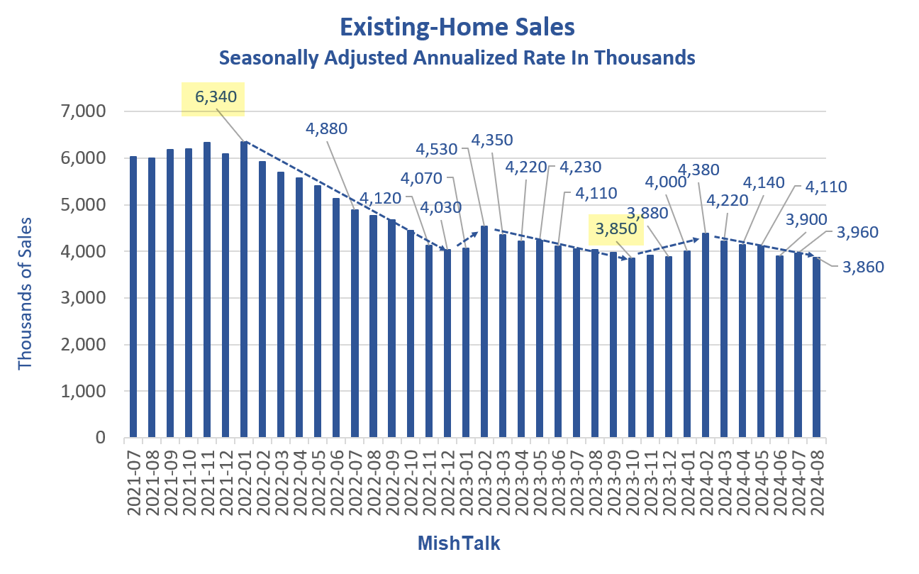 Existing Home Sales Decline for the 24th Time in 31 Months – MishTalk