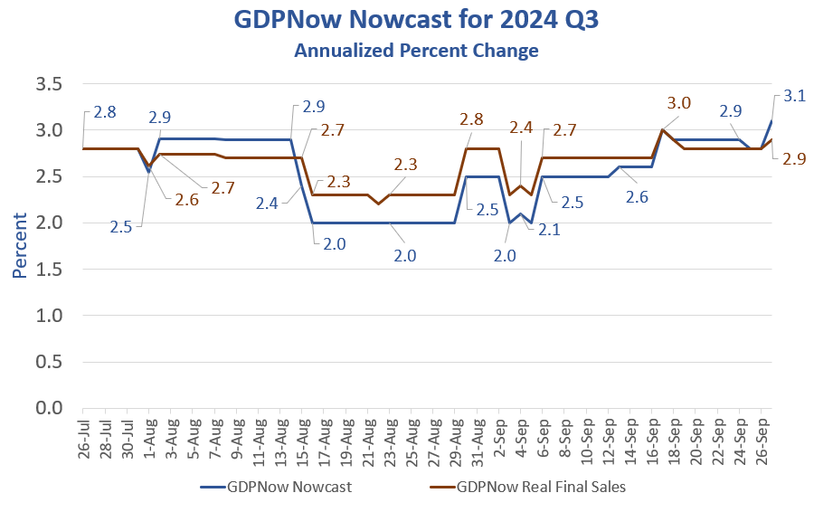 With a Month of Data to Go, the GDPNow Forecast is 3.1 Percent – MishTalk
