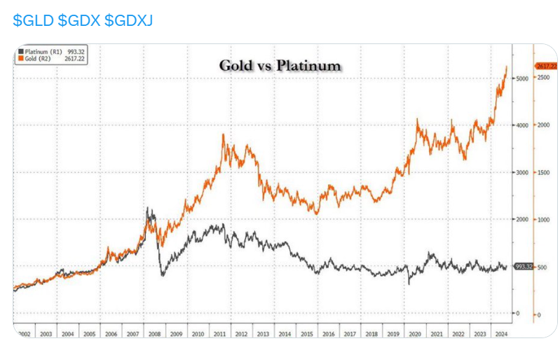 Gold or Platinum: At these Levels, Which Is the Better Buy? – MishTalk