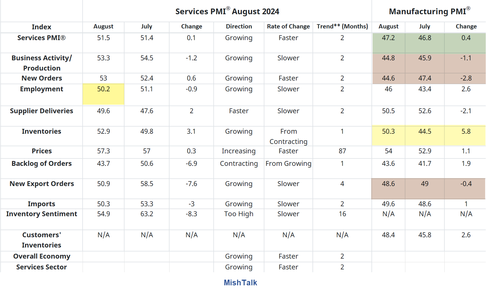 ISM Services Index Up Slightly But Employment Weakens to Nearly Flat ...