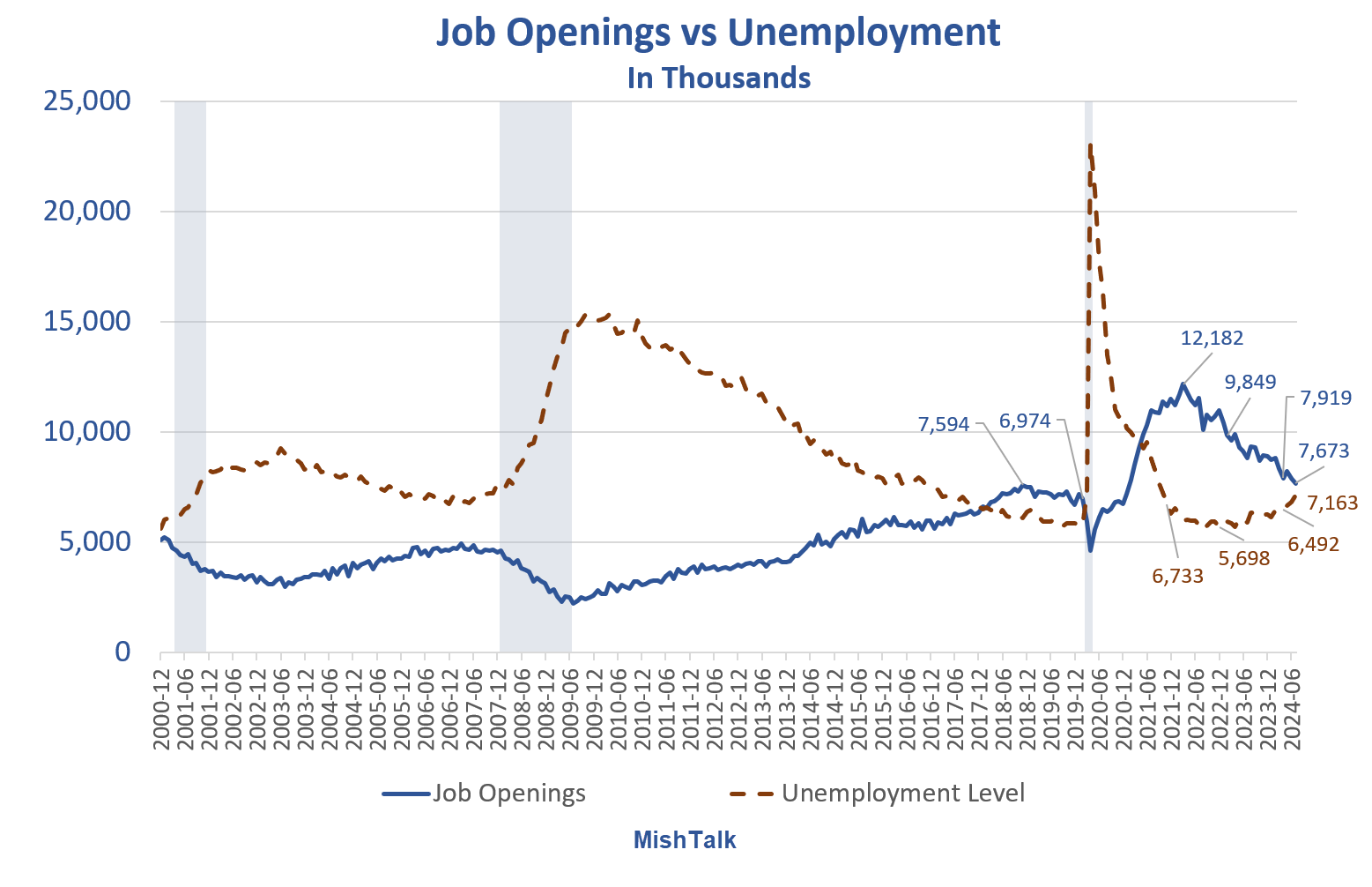Nearing the Point Where Unemployment Is Greater Than Job Openings ...
