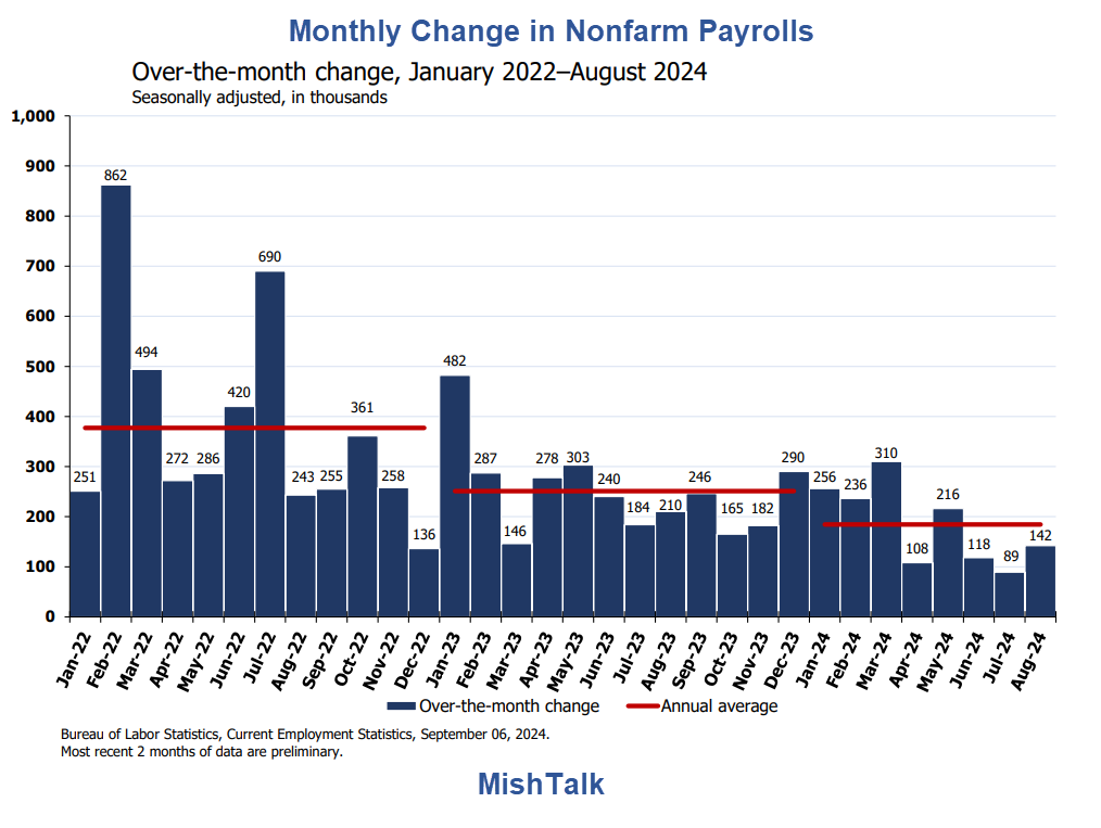 Payroll Report: Manufacturing Sheds 24,000 Jobs, Government Adds 24,000 ...