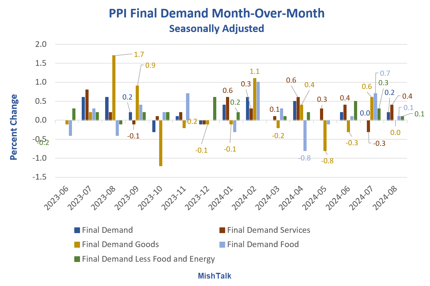 A Rate Cut Friendly Producer Price Index Report Follows the CPI Report ...