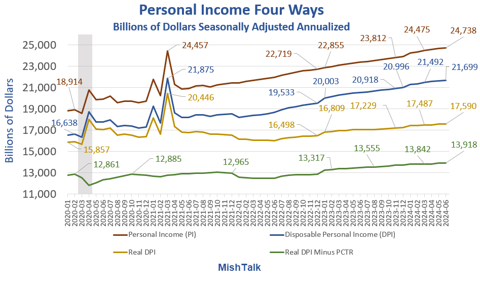 Real Personal Spending and Income Rise 0.1 Percent in August – MishTalk