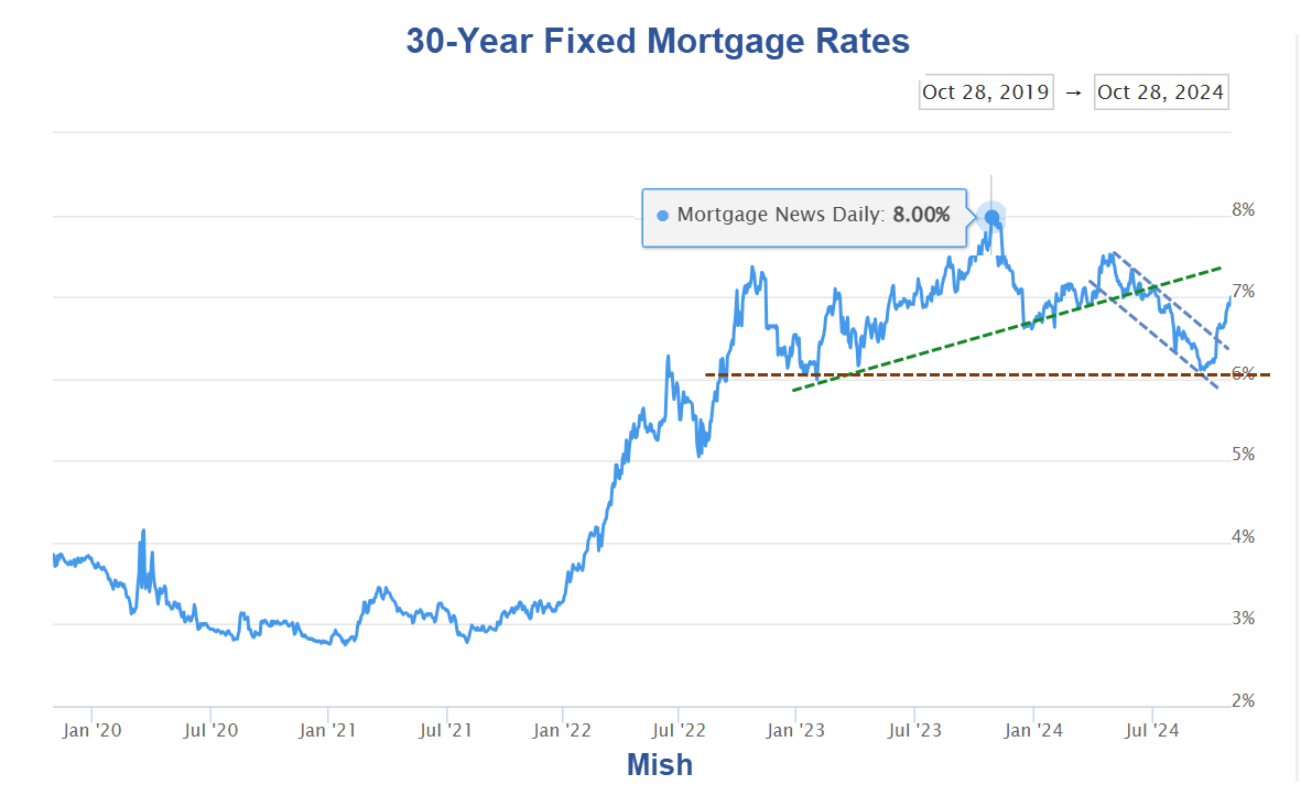 Mortgage Rates Hit 7.0 Percent Again, Where to from Here? – MishTalk