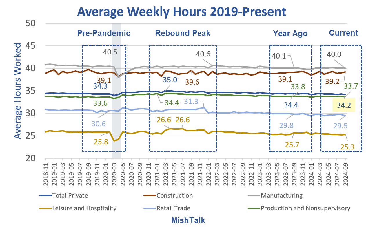 The Average Person Works 34.2 Hours, How Many Do You Work? – MishTalk