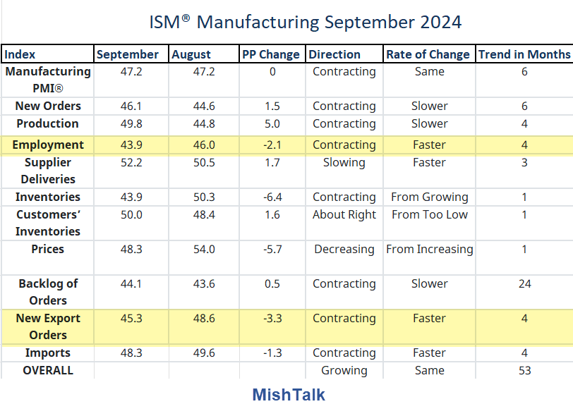ISM Manufacturing Contracts 6th Month, 22nd Time in 23 Months – MishTalk