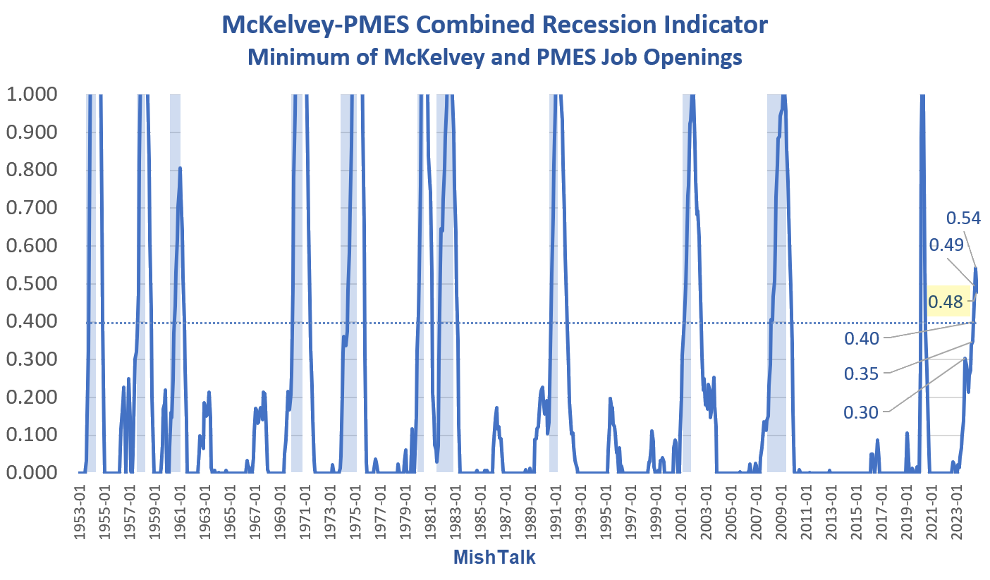 McKelvey-PMES Recession Indicator Weakens Slightly but Signal Still ...