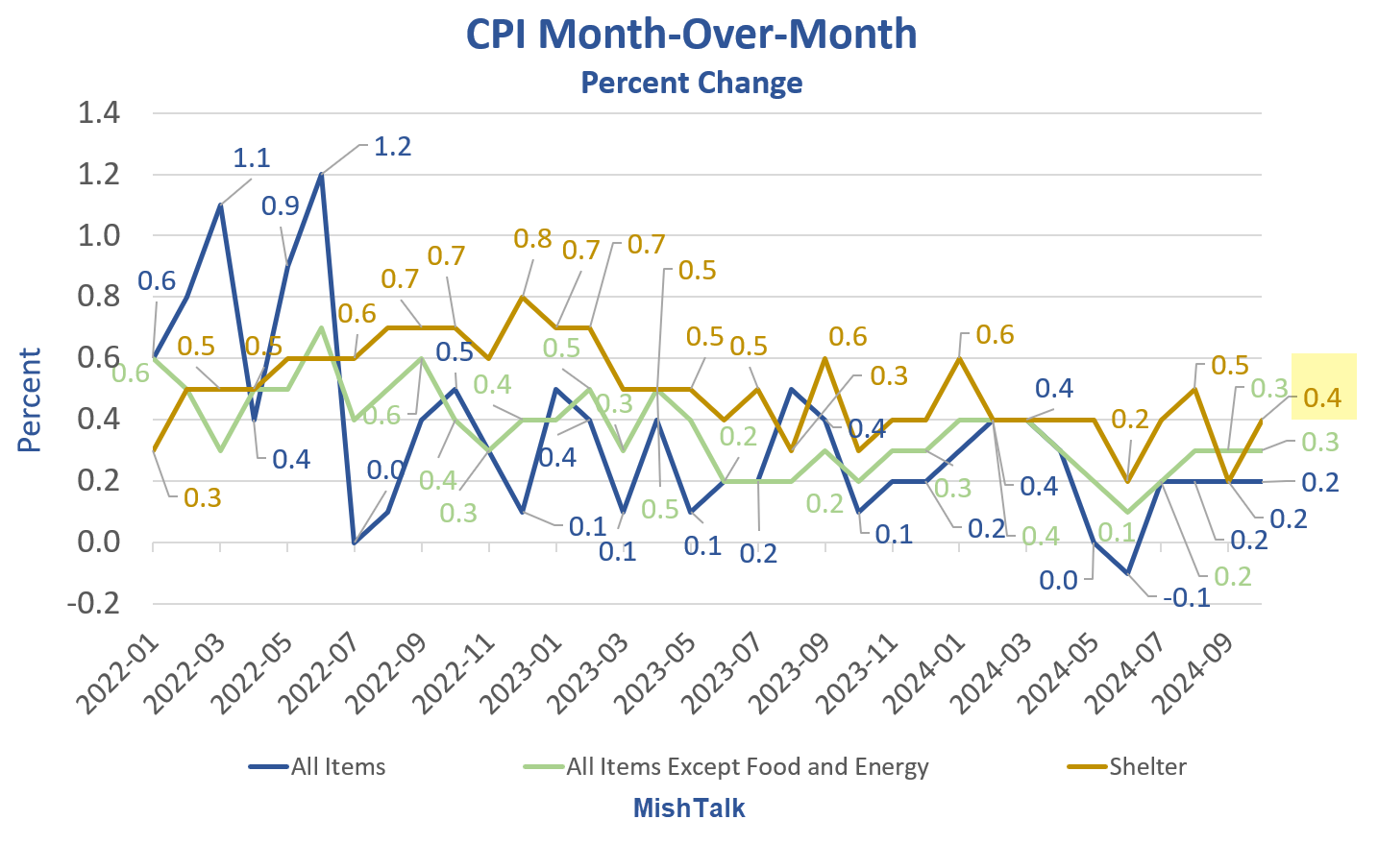 CPI Rises 0.2 Percent But Another Hot Month for Shelter – MishTalk