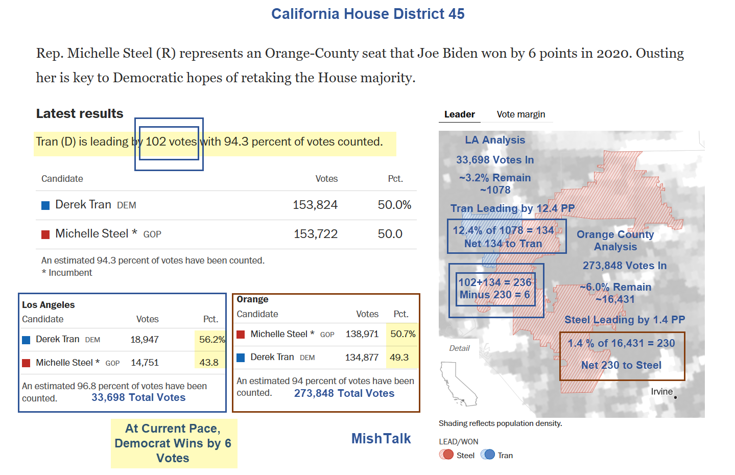 What Are the Odds California House District 45 Is Stolen? – MishTalk