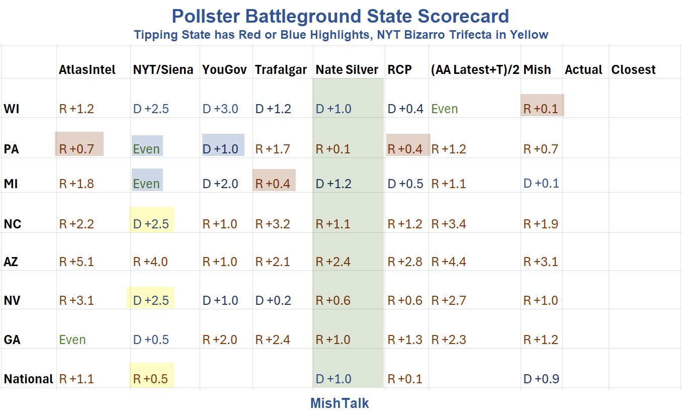 Election Battleground Scorecard, Can You Beat the Pollsters and Nate ...
