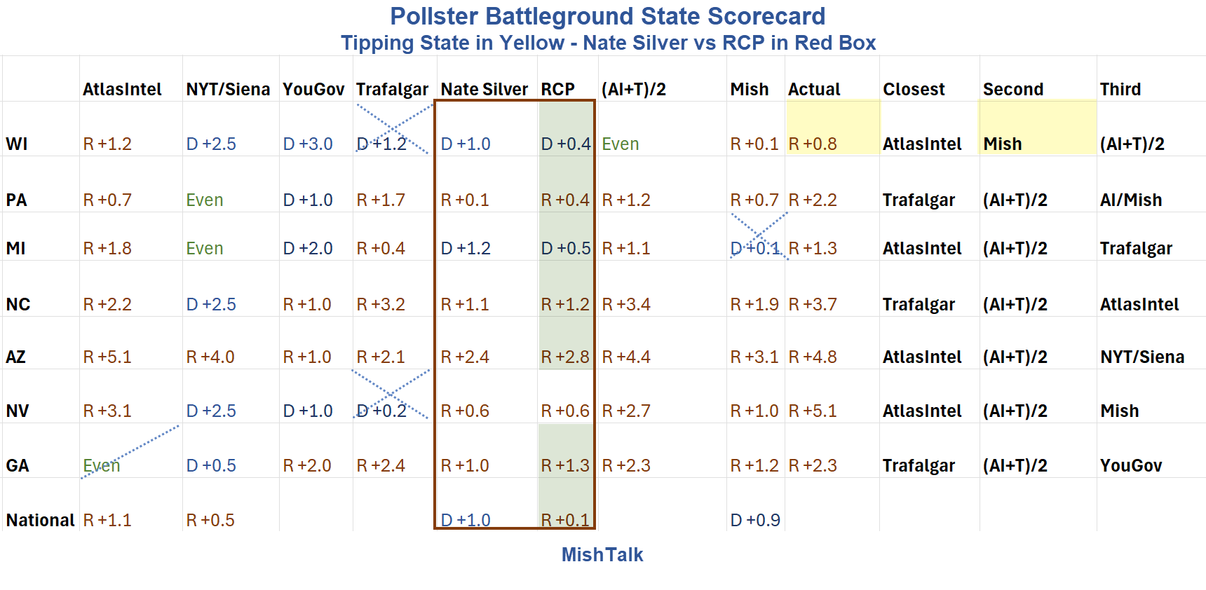 Dear Nate Silver, Might I Suggest “High Quality” Pollsters Be Based on ...