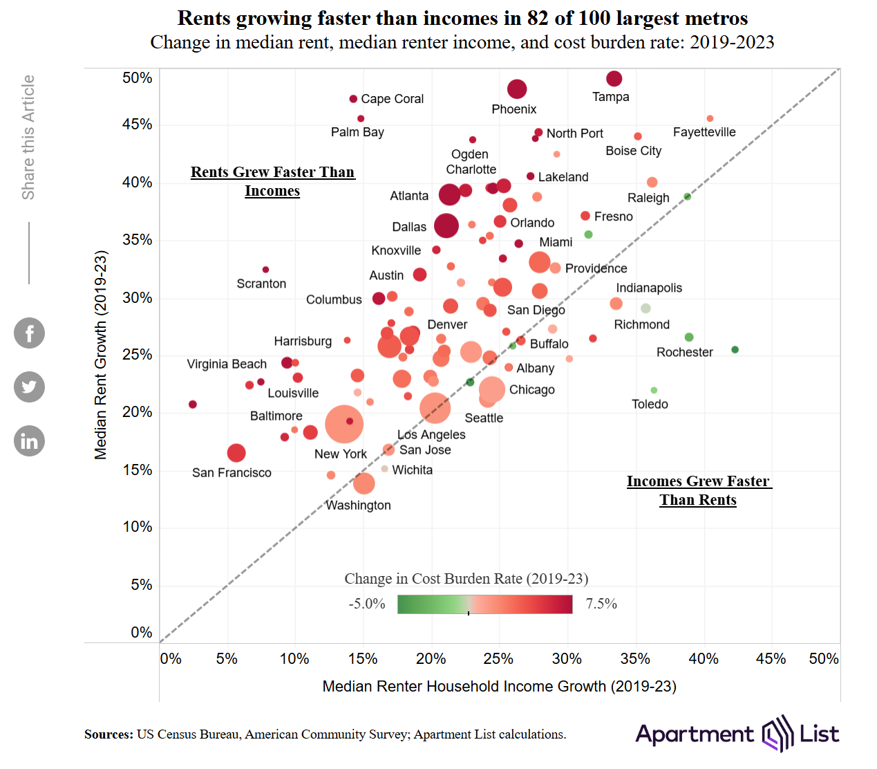 Rent Is Growing Faster Than Income in 82 of Top 100 Metro Areas – MishTalk
