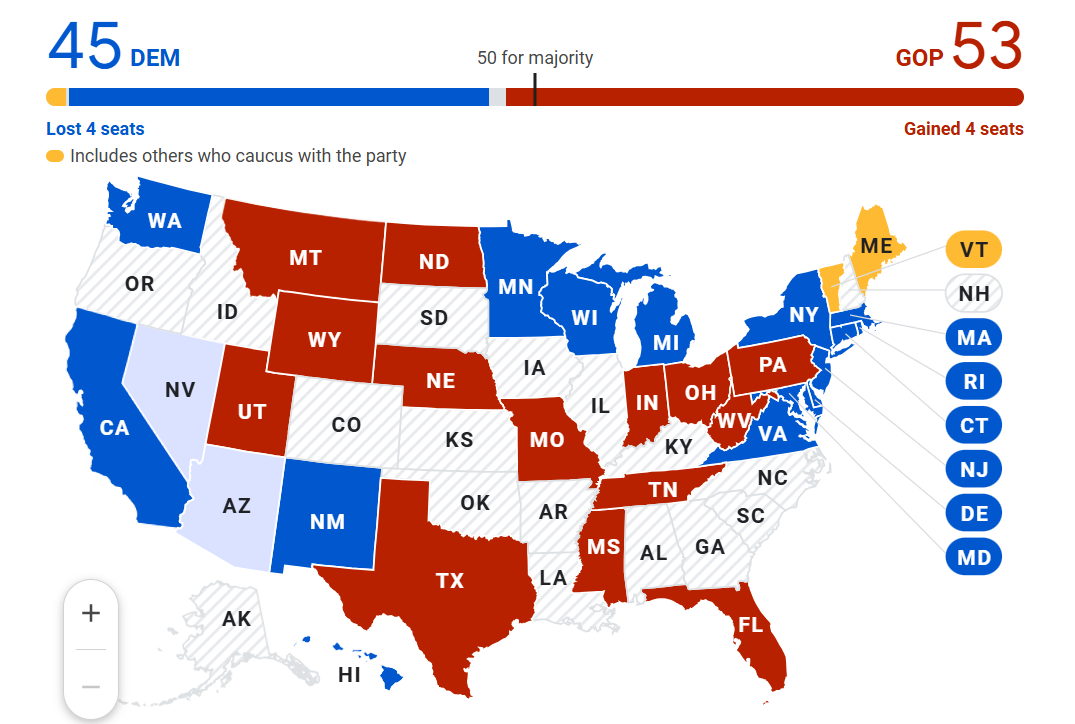 Republicans Pick Up Pennsylvania, Gain 4 Senate Seats Overall – MishTalk