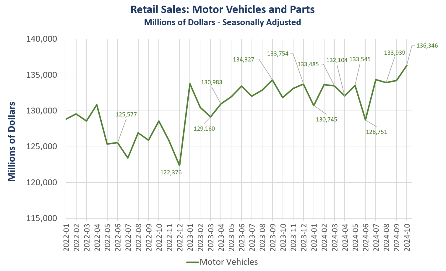 Motor Vehicle Sales: How Much Is Real, How Much Is Fiction, What About ...