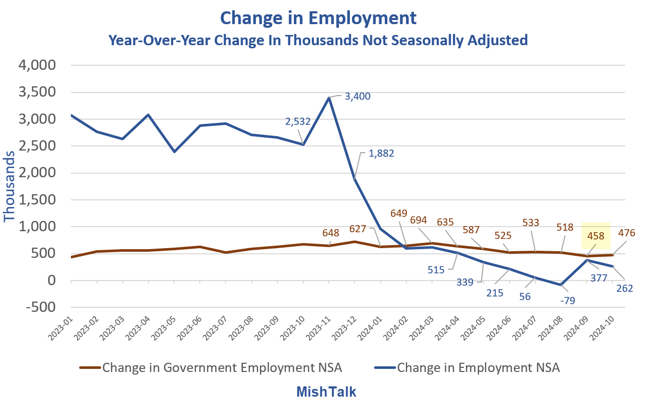 Excluding Government, Year-Over-Year Employment Is Negative 9 Straight ...