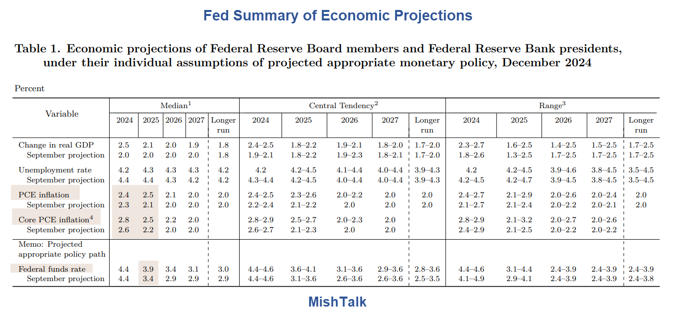 A Hawkish Fed Projects More Inflation, Fewer Interest Rate Cuts in 2025 ...