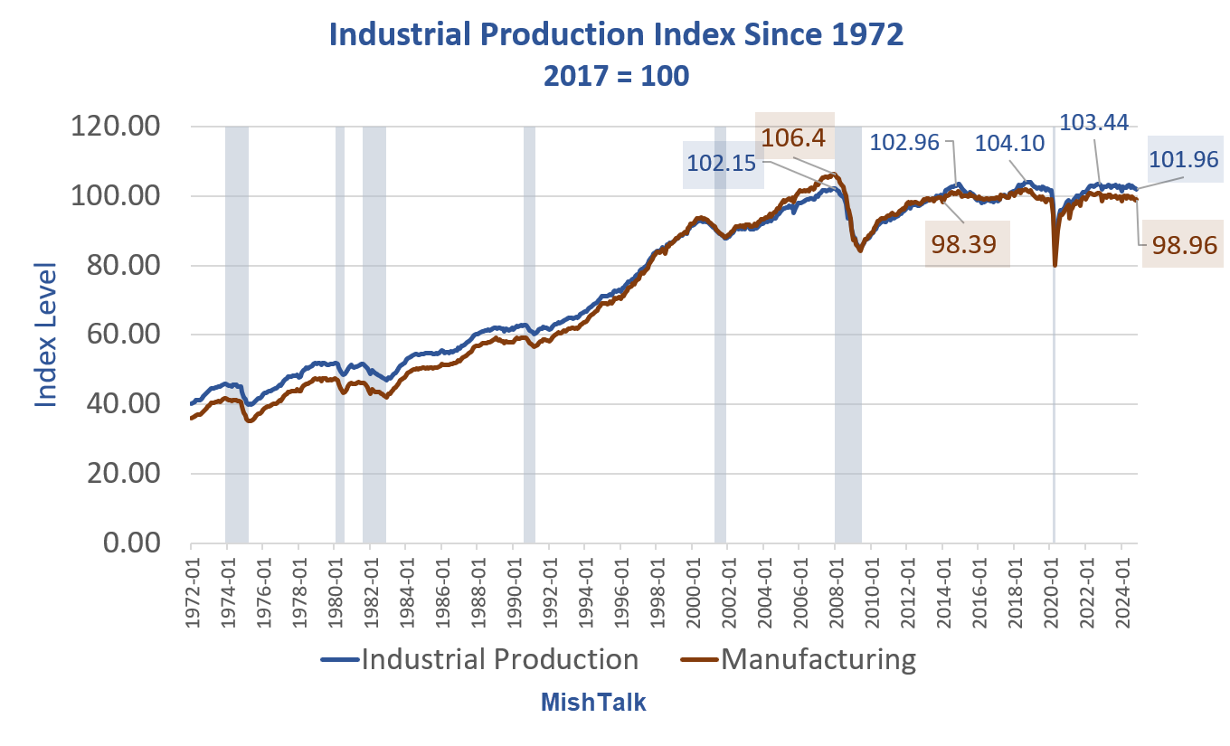 The Fed Releases Another Grim Set of US Industrial Production Numbers ...