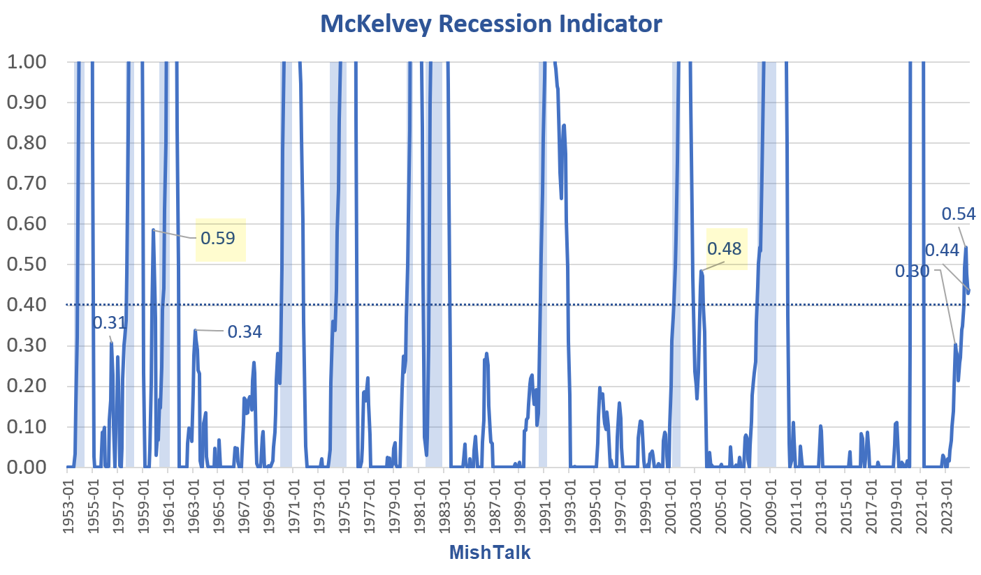 Two Recession Indicators, What Do They Say Now? – MishTalk