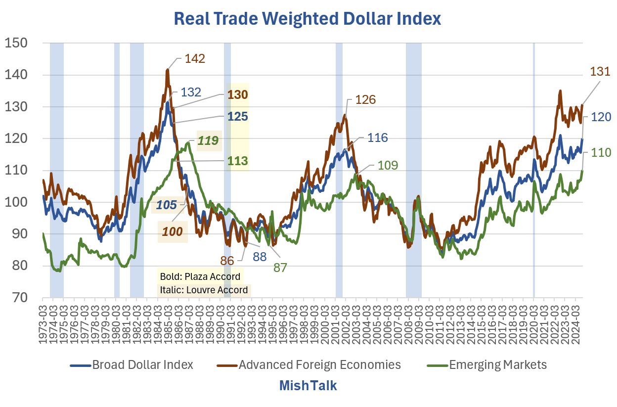 Trump’s Trade Wars Will Fail, Currency Wars Will Be Next – MishTalk