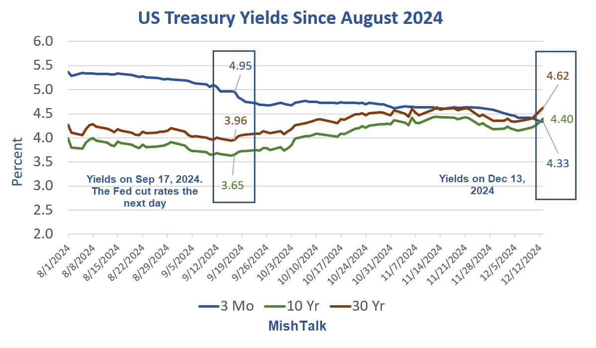 Fed Interest Rate Cuts Are Hurting Long-Term Bonds and Mortgage Rates ...