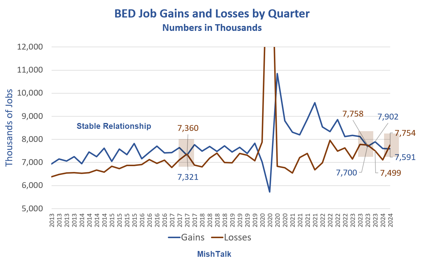 The BLS Confirms US is Now Losing Jobs in Net Business Creation – MishTalk