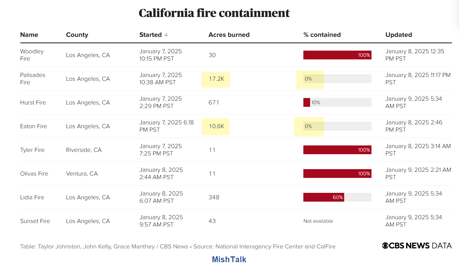 Insured Fire Damage Will Top $20 Billion, Uninsured Losses Perhaps $100 ...