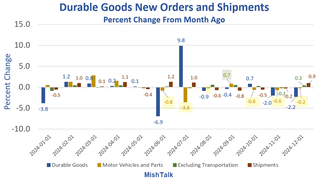 New Orders for Durable Goods Down 4 of 5 Months, Autos Down 6 of 7 ...