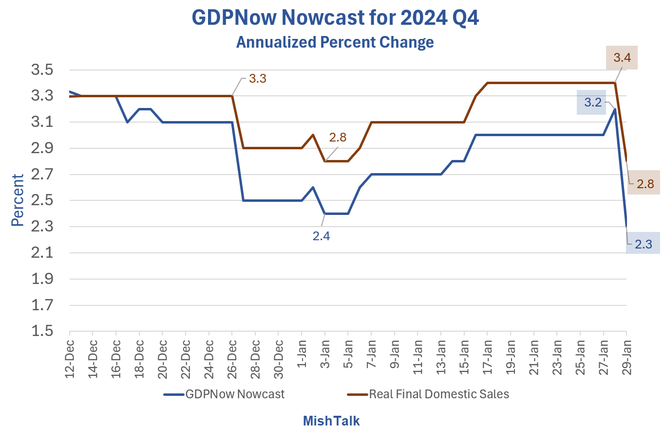 Final GDPNow Forecast for Q4 Drops 0.9 Percentage Points on Trade Data ...